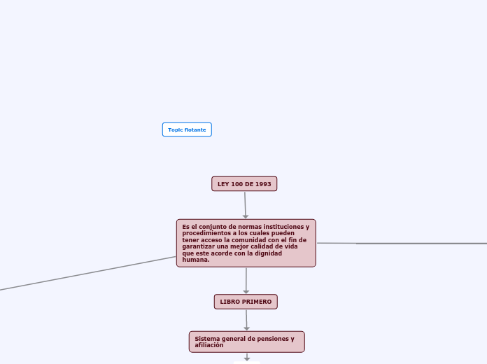 LEY 100 DE 1993 - Mind Map